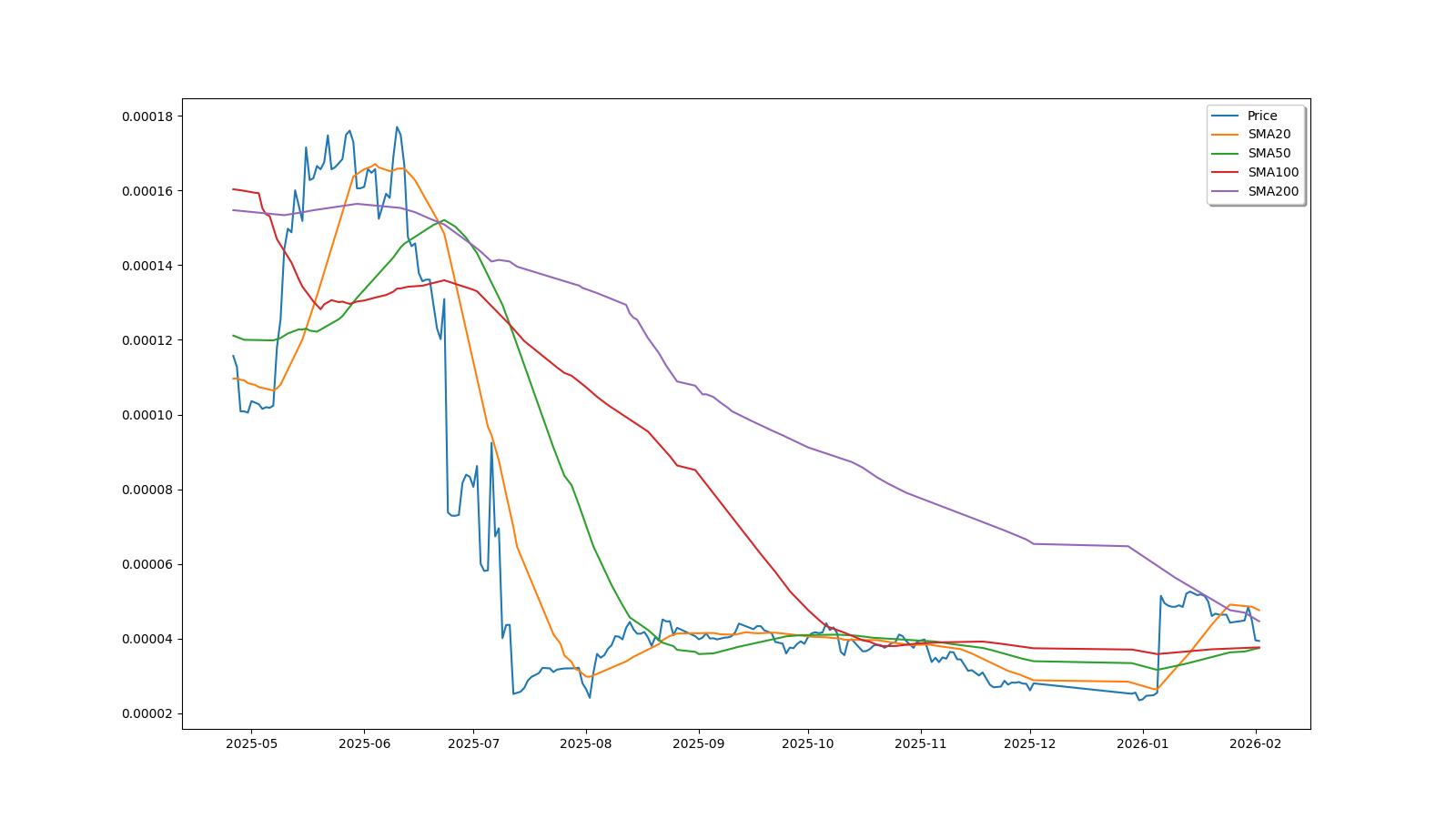 XToken Simple Moving Averages