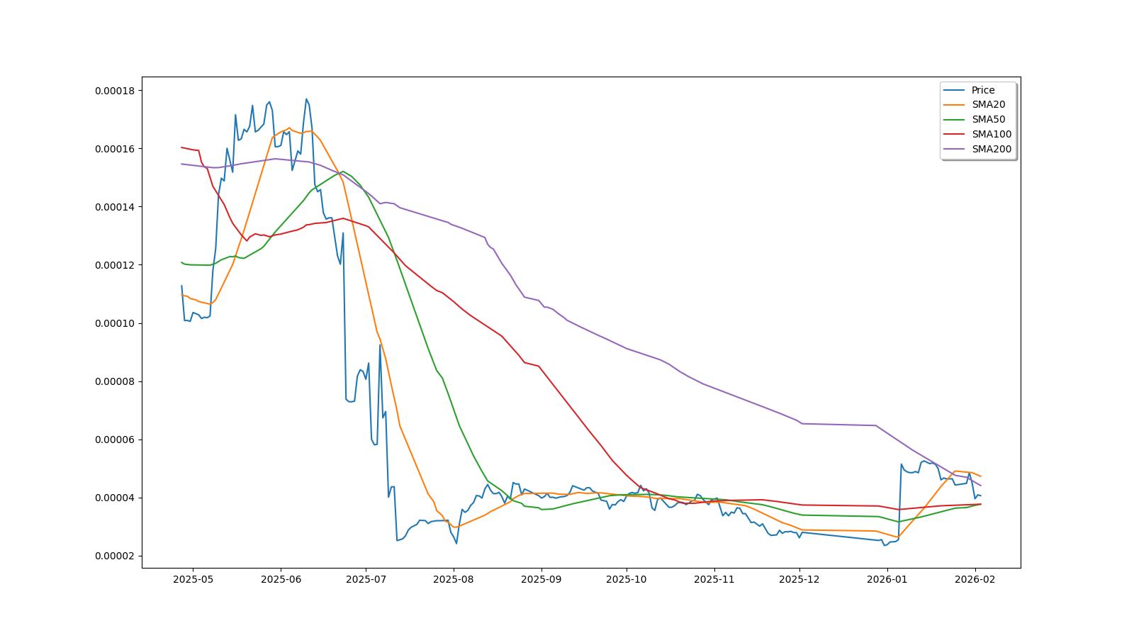 XToken Simple Moving Averages