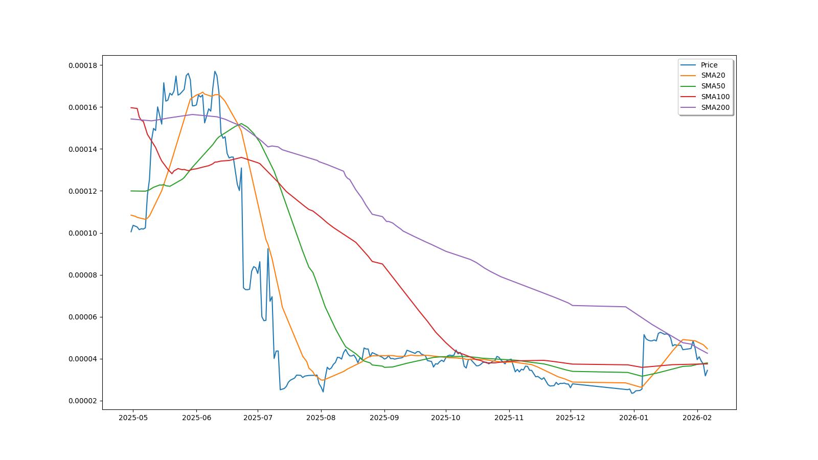 XToken Simple Moving Averages