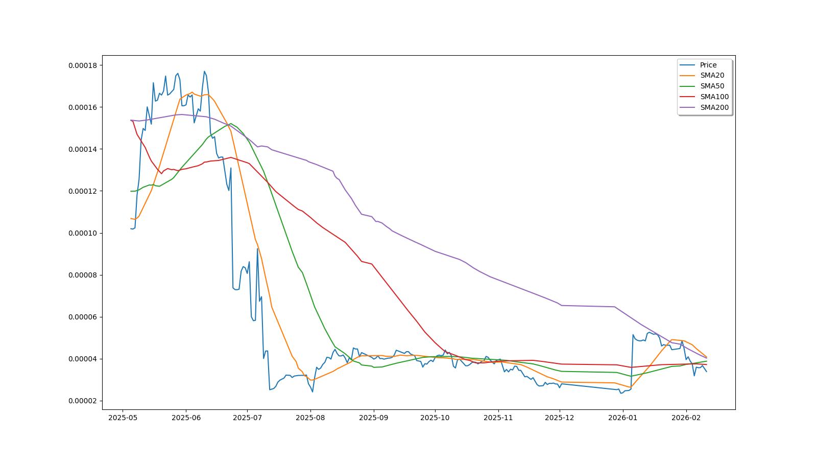 XToken Simple Moving Averages
