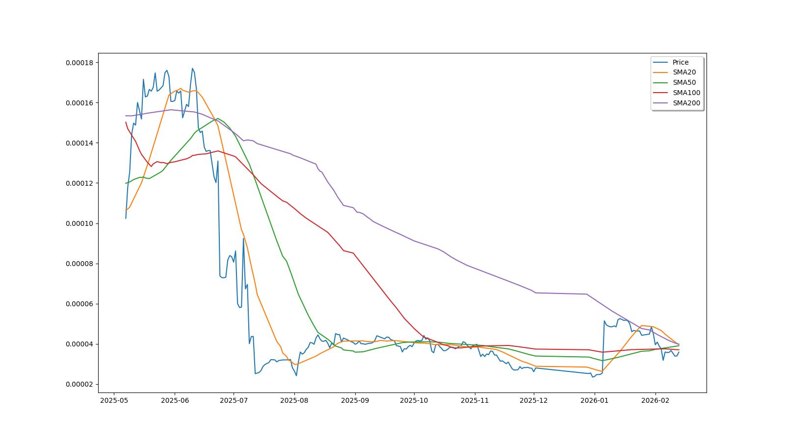 XToken Simple Moving Averages