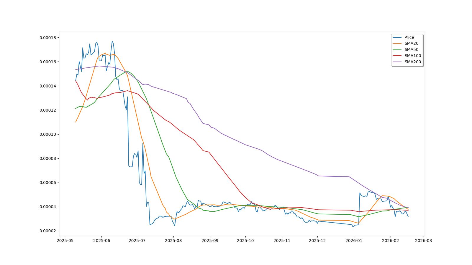 XToken Simple Moving Averages
