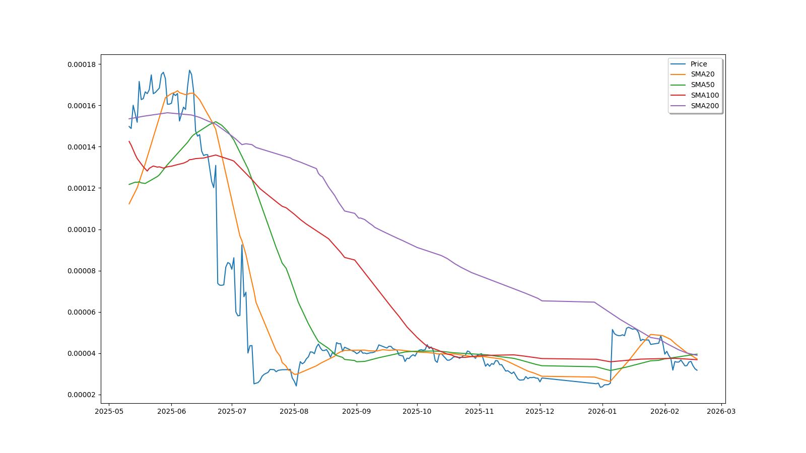 XToken Simple Moving Averages