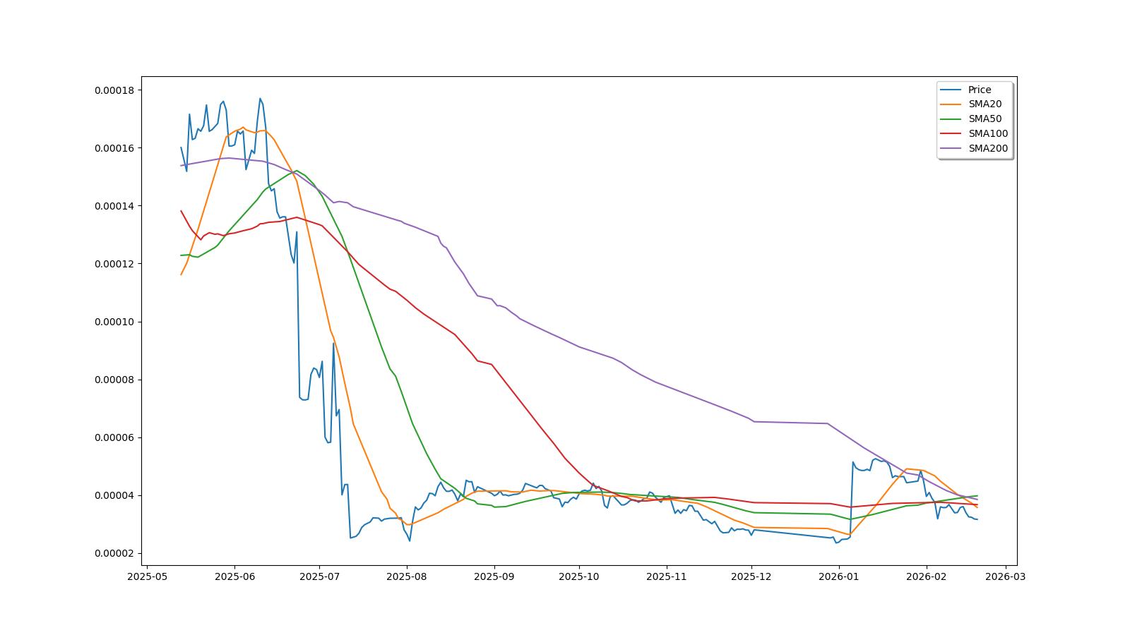 XToken Simple Moving Averages