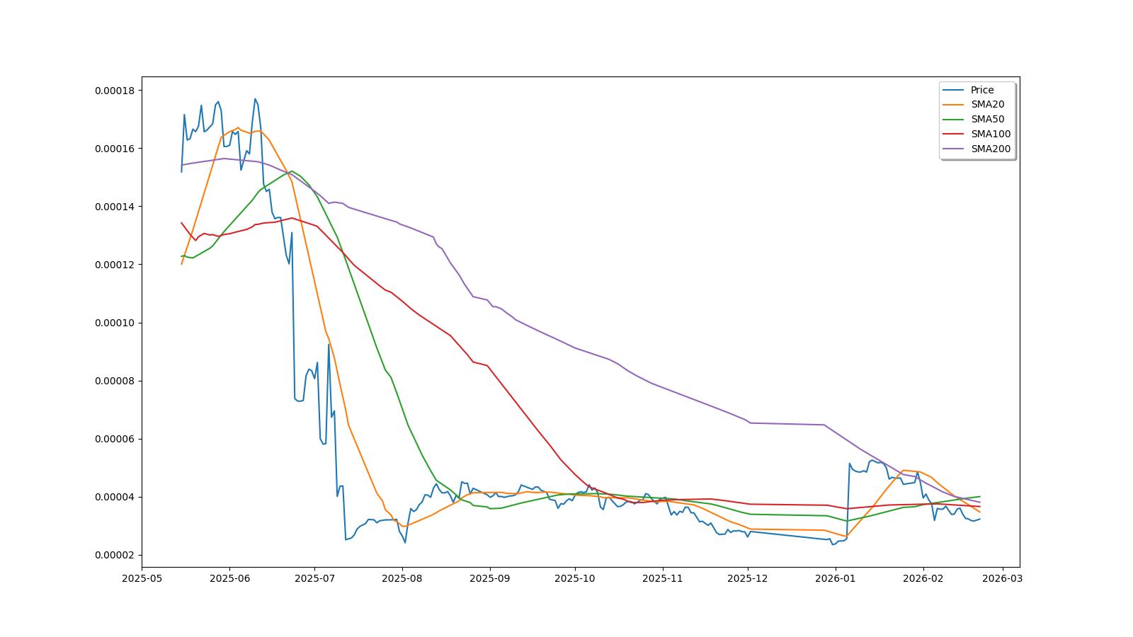XToken Simple Moving Averages
