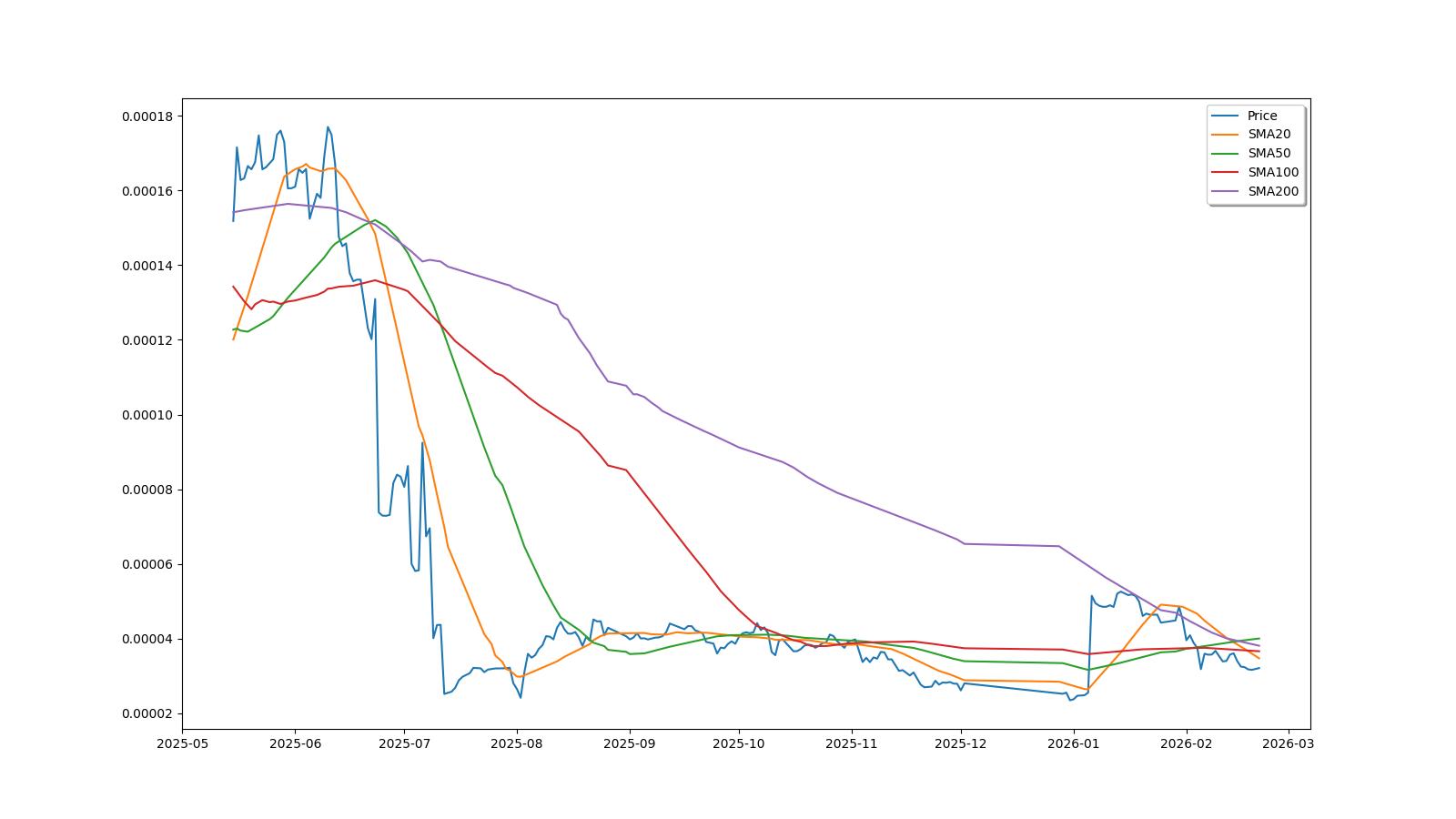XToken Simple Moving Averages