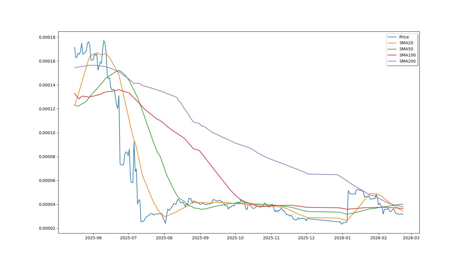 XToken Simple Moving Averages