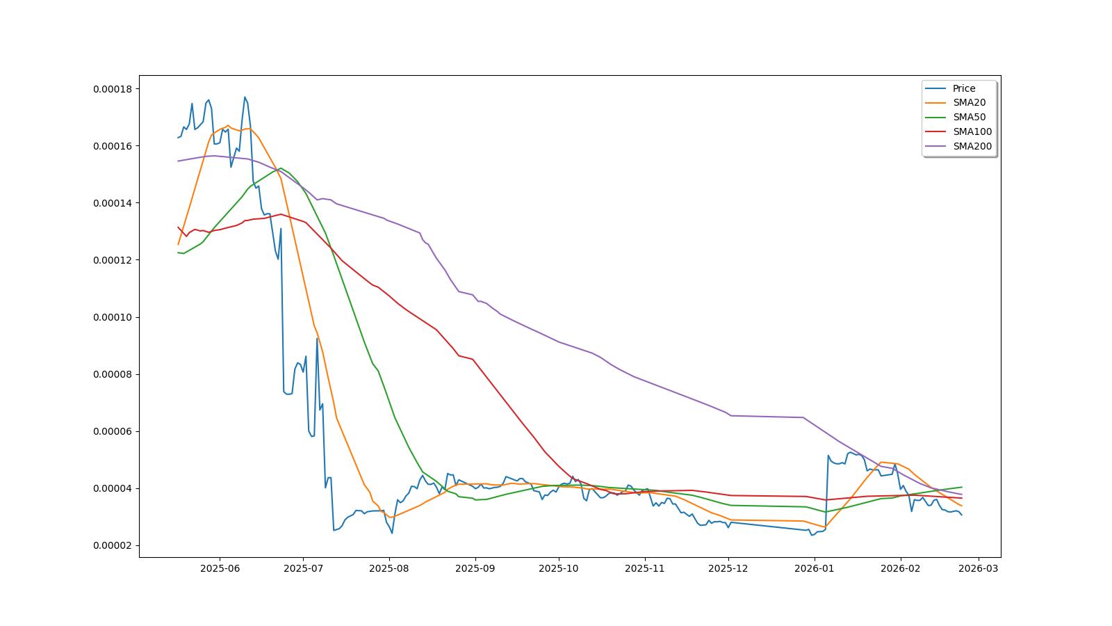 XToken Simple Moving Averages