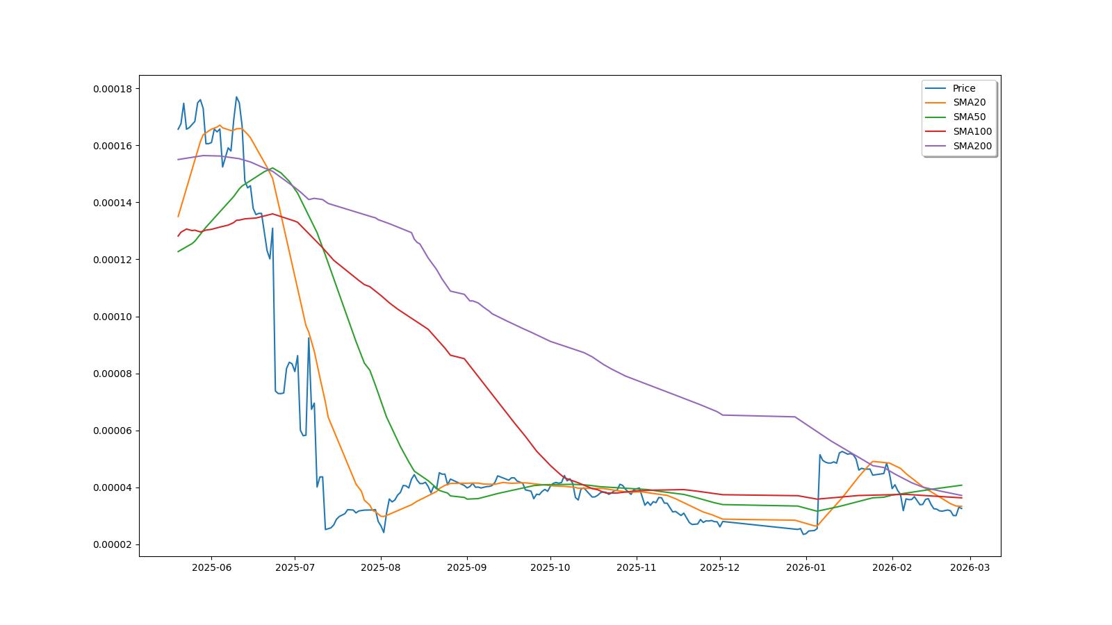 XToken Simple Moving Averages