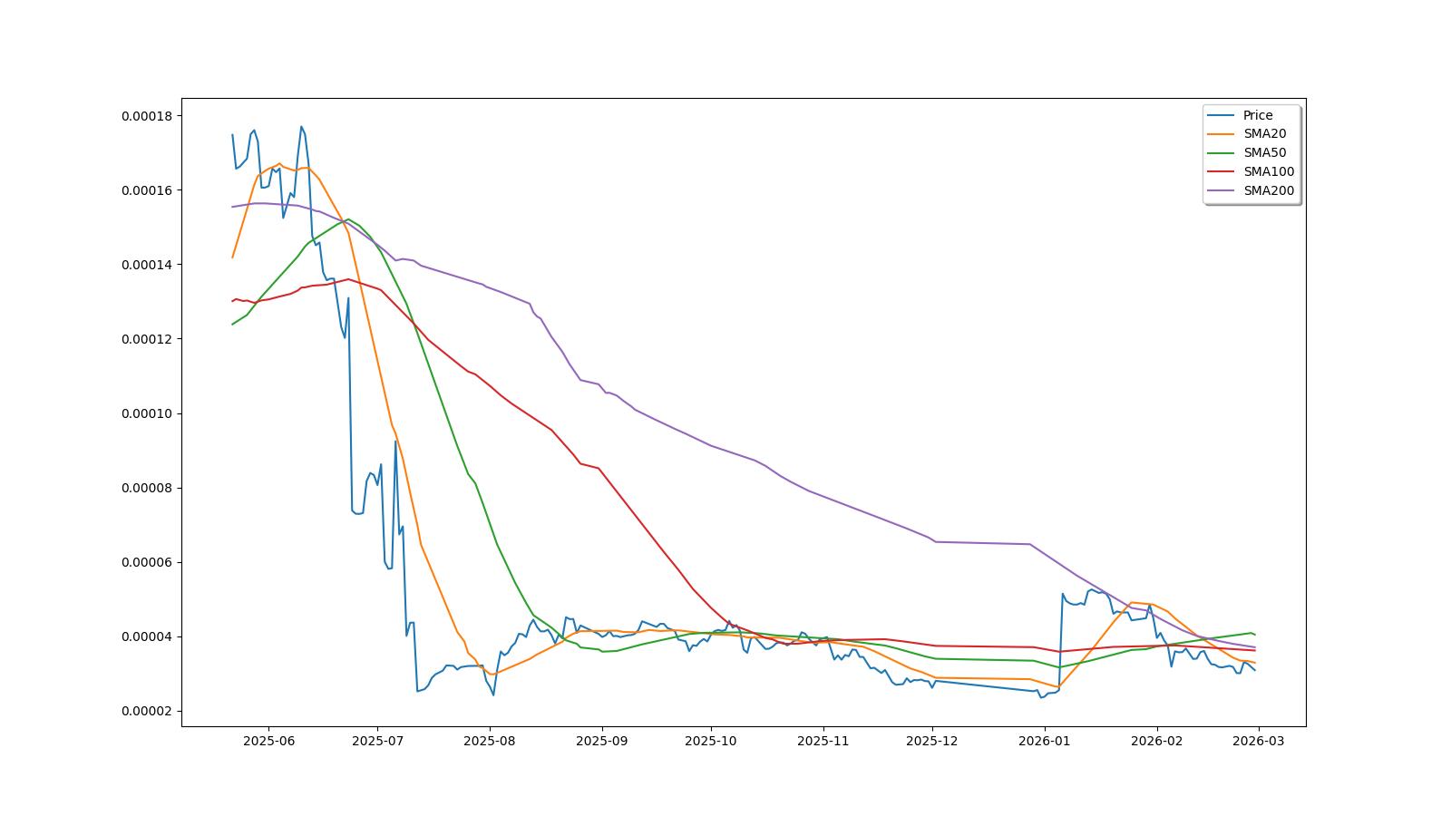 XToken Simple Moving Averages