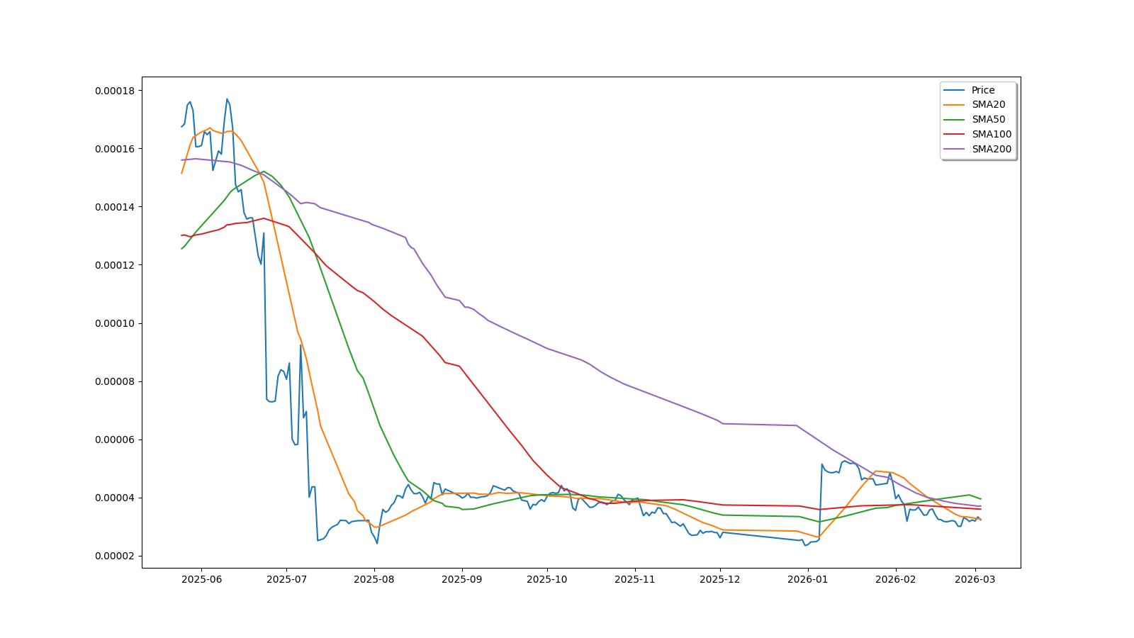 XToken Simple Moving Averages