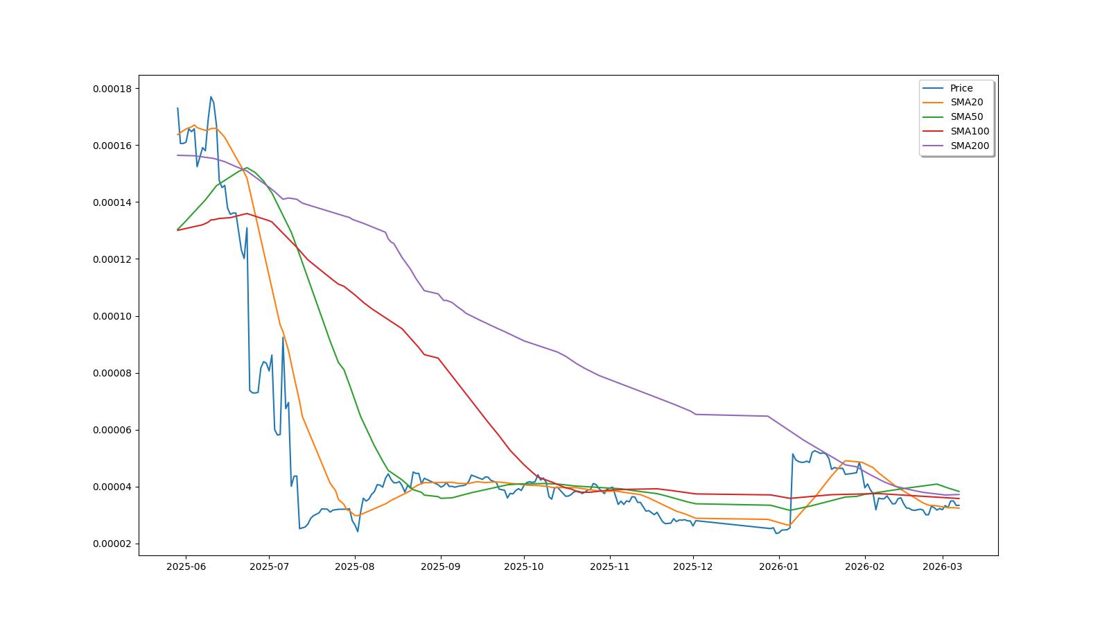 XToken Simple Moving Averages