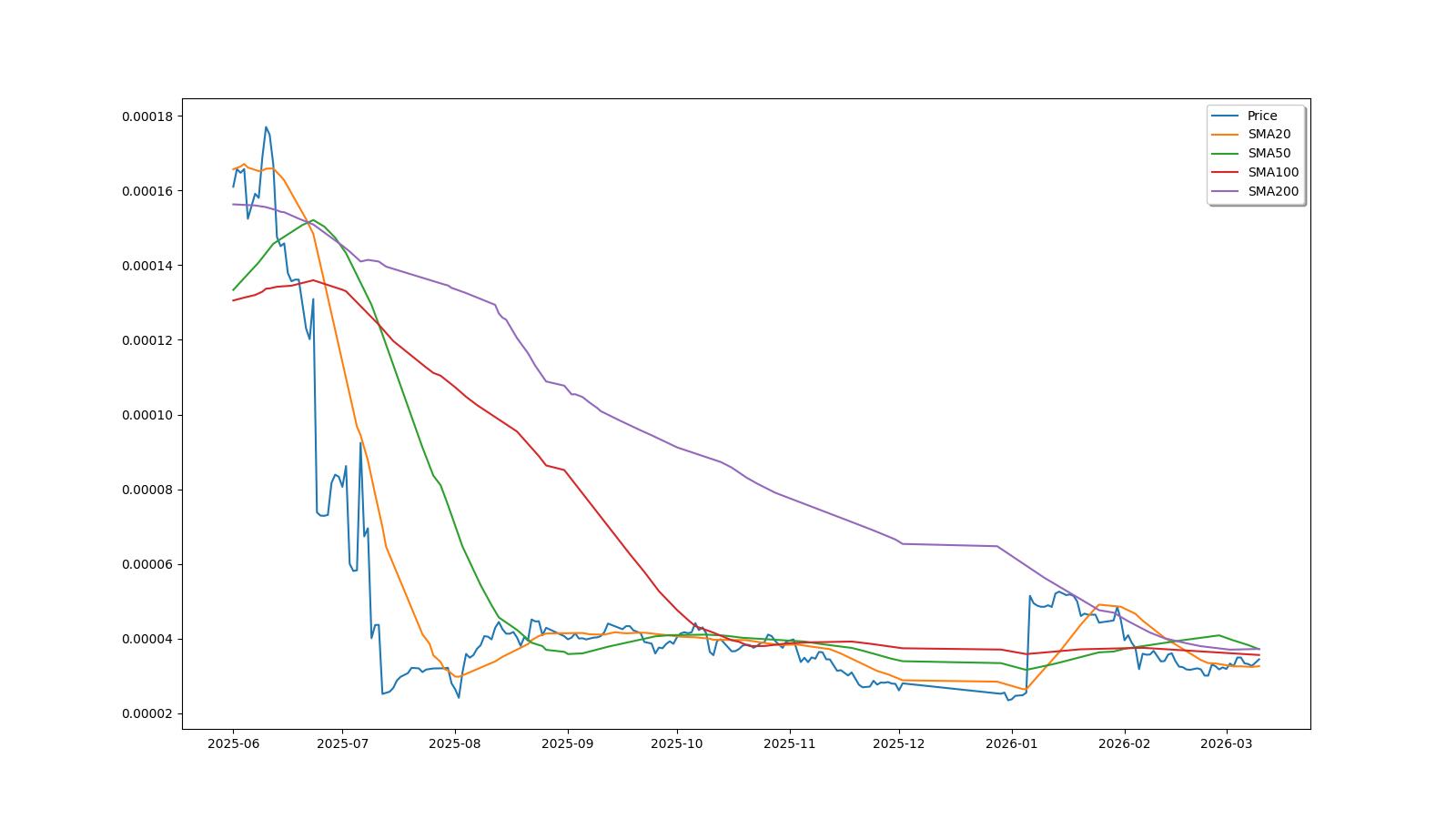 XToken Simple Moving Averages