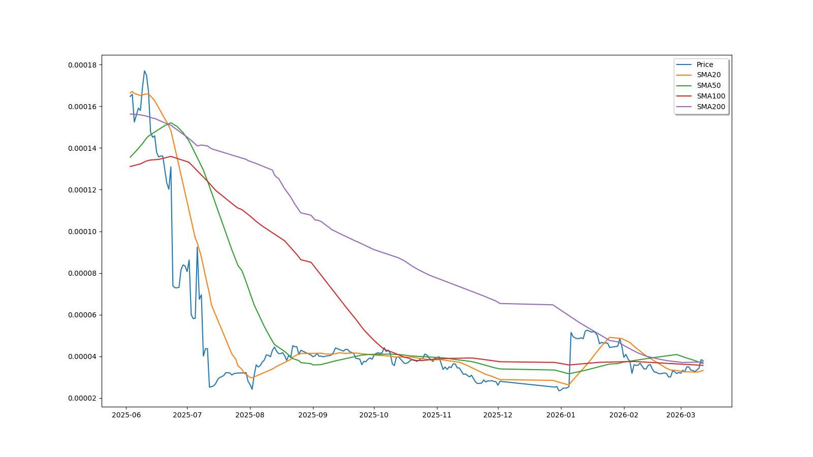 XToken Simple Moving Averages