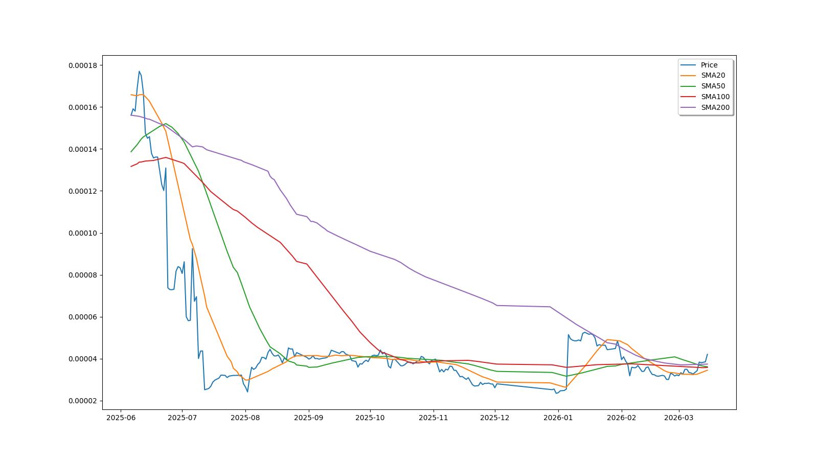 xToken Simple Moving Averages