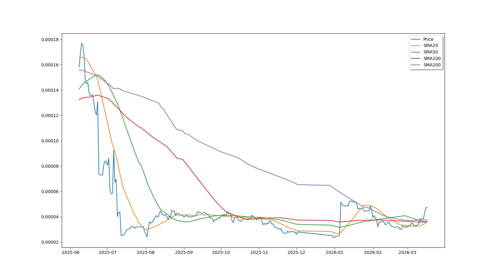 XToken Simple Moving Averages