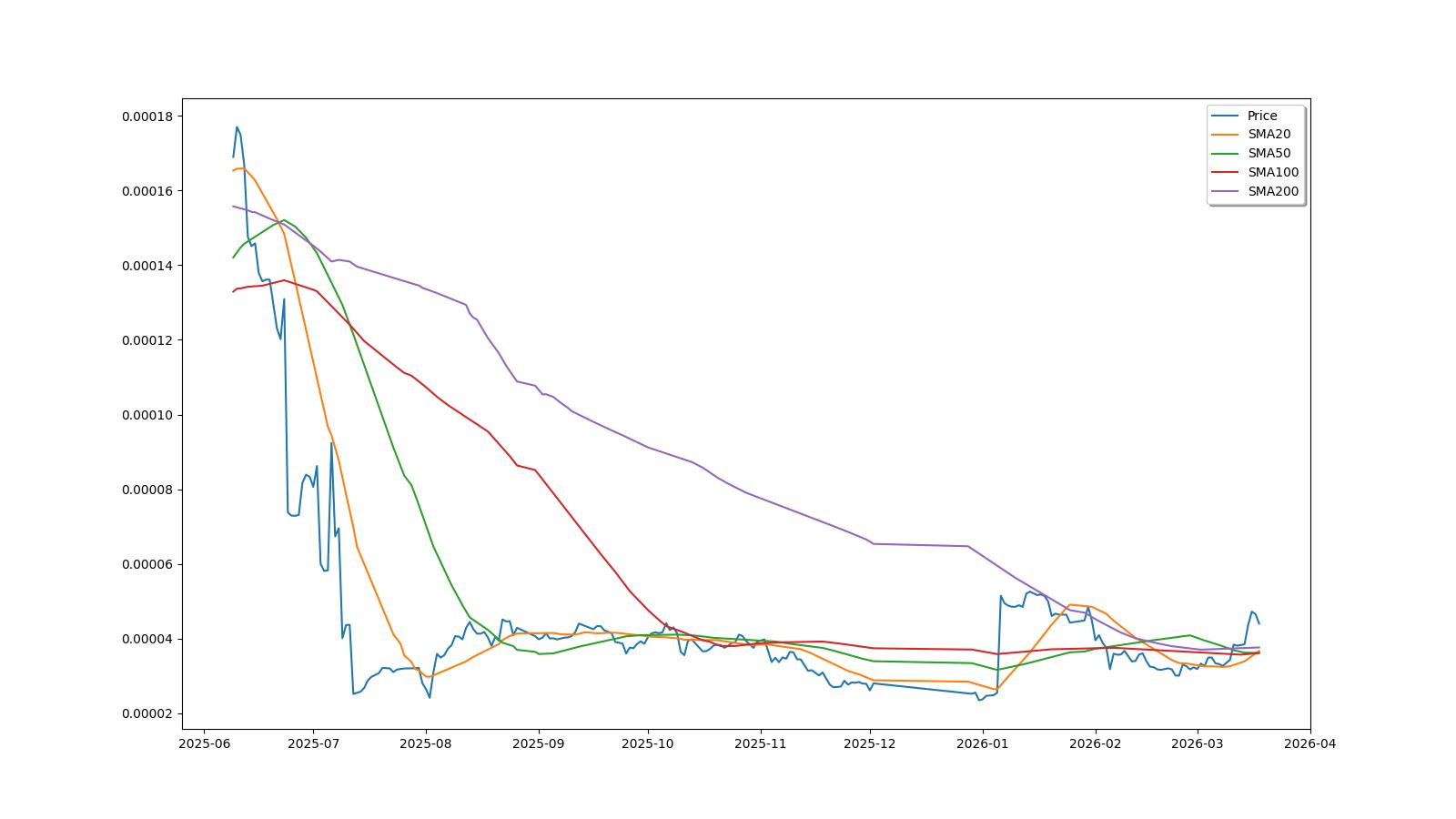 XToken Simple Moving Averages