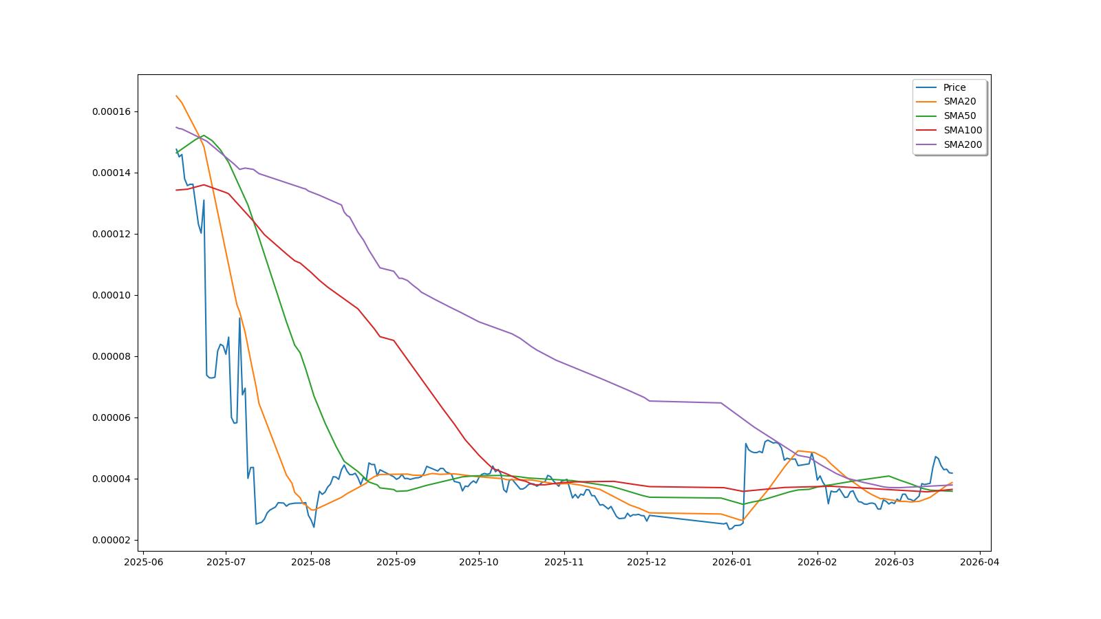 XToken Simple Moving Averages