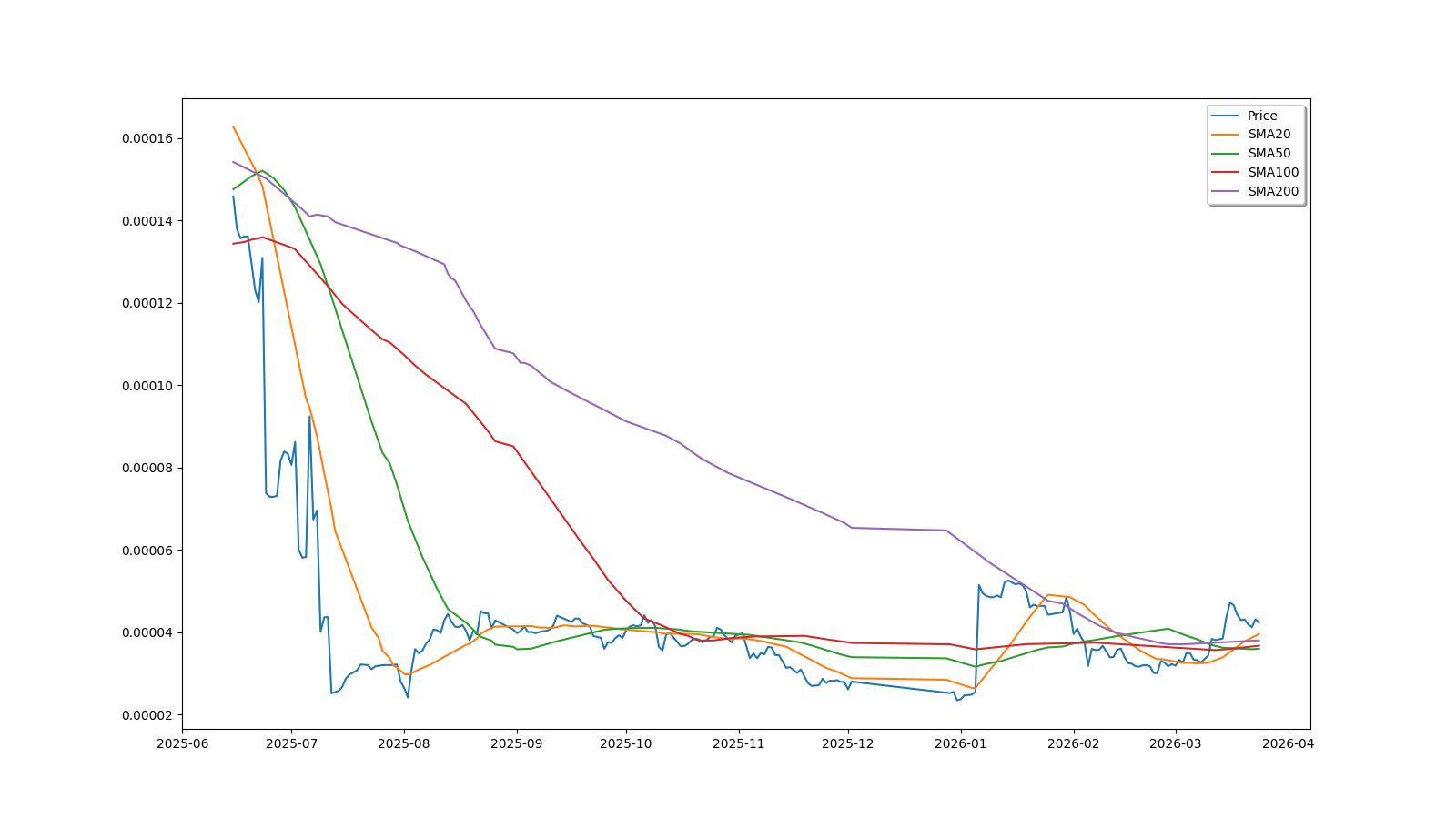 XToken Simple Moving Averages