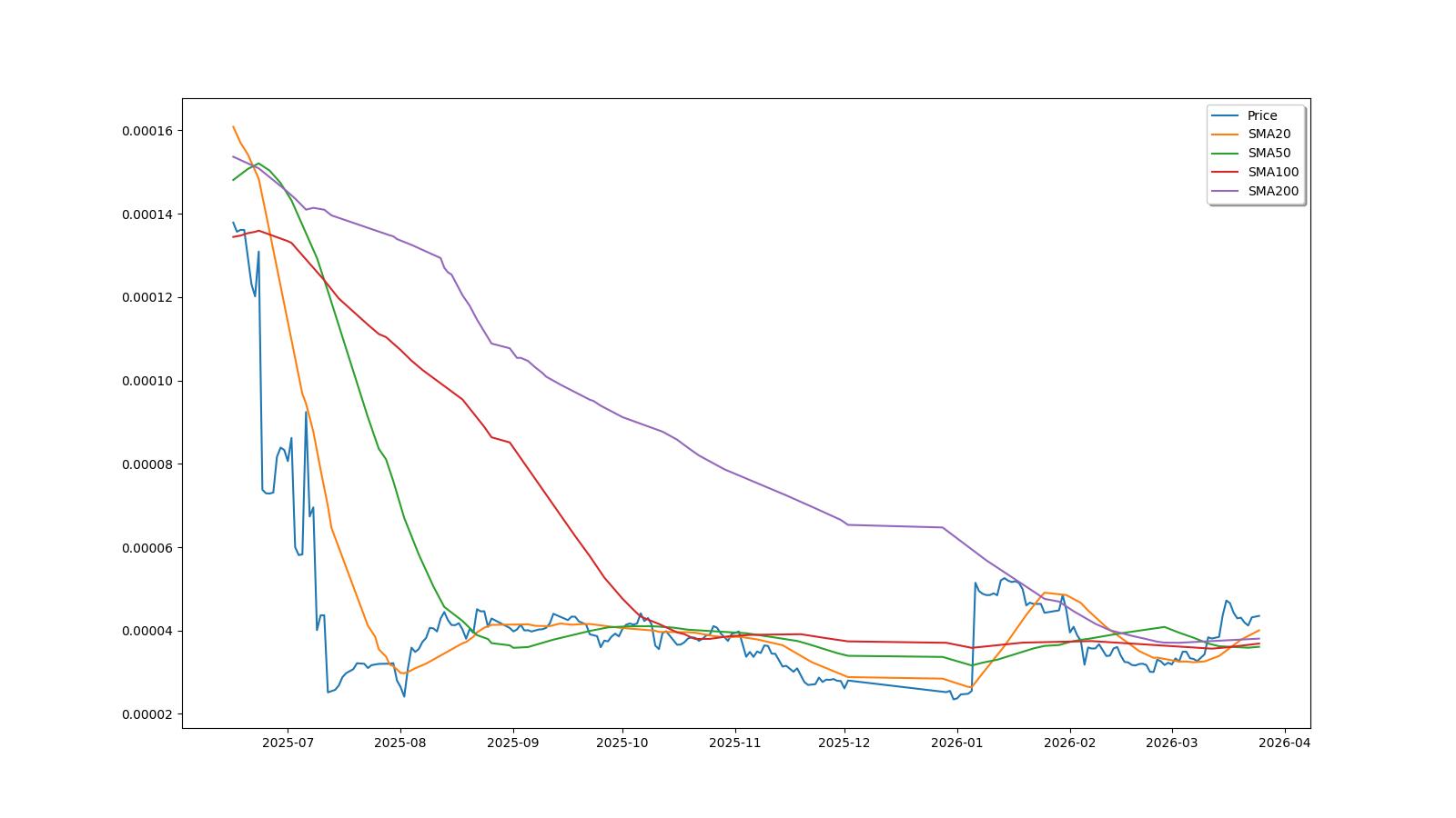 XToken Simple Moving Averages