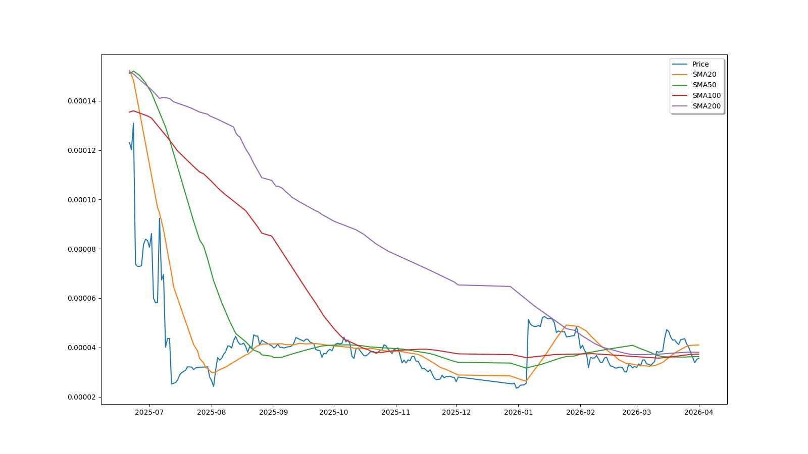 XToken Simple Moving Averages
