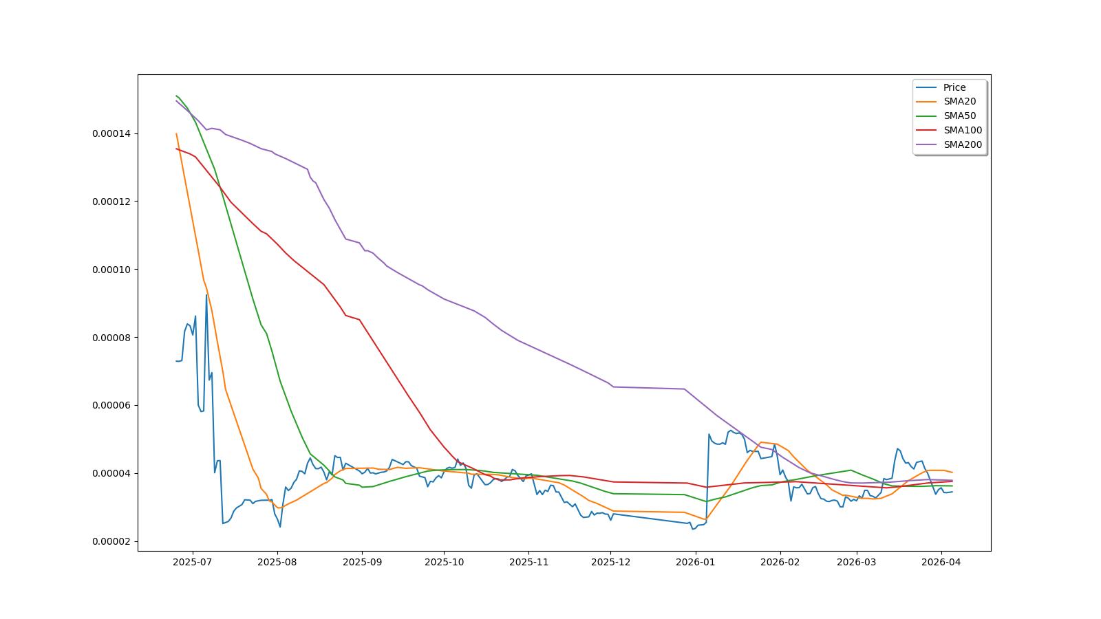 XToken Simple Moving Averages