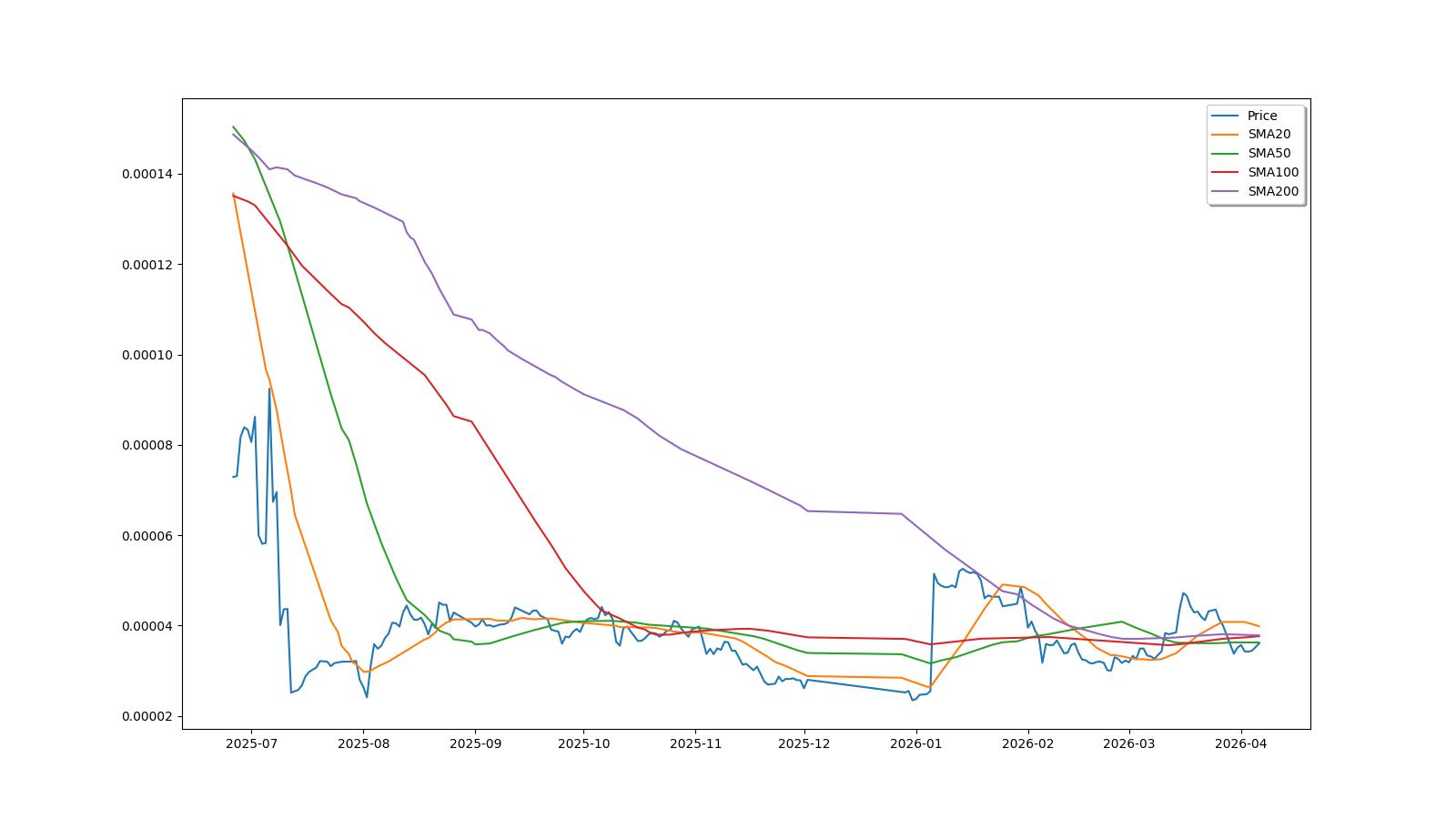 XToken Simple Moving Averages