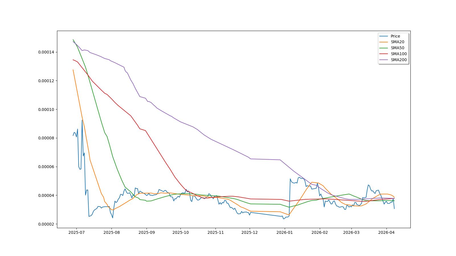 XToken Simple Moving Averages