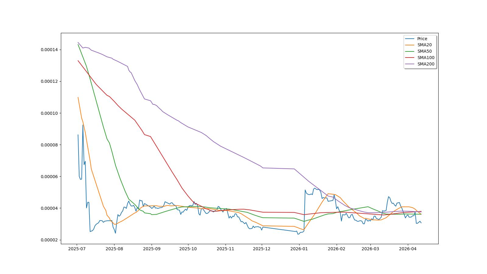 XToken Simple Moving Averages