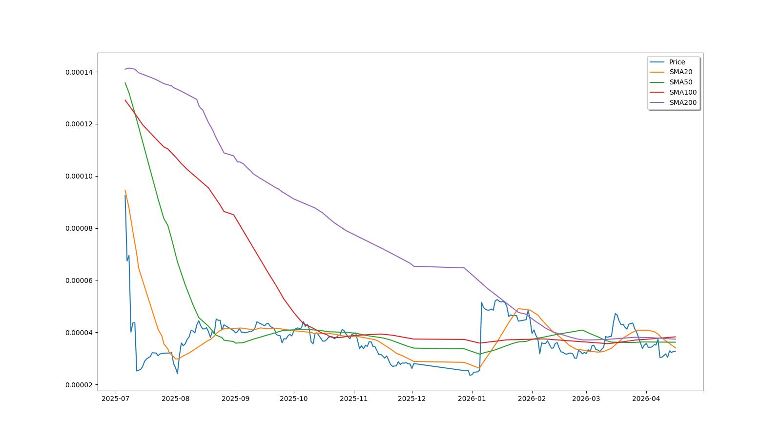 XToken Simple Moving Averages