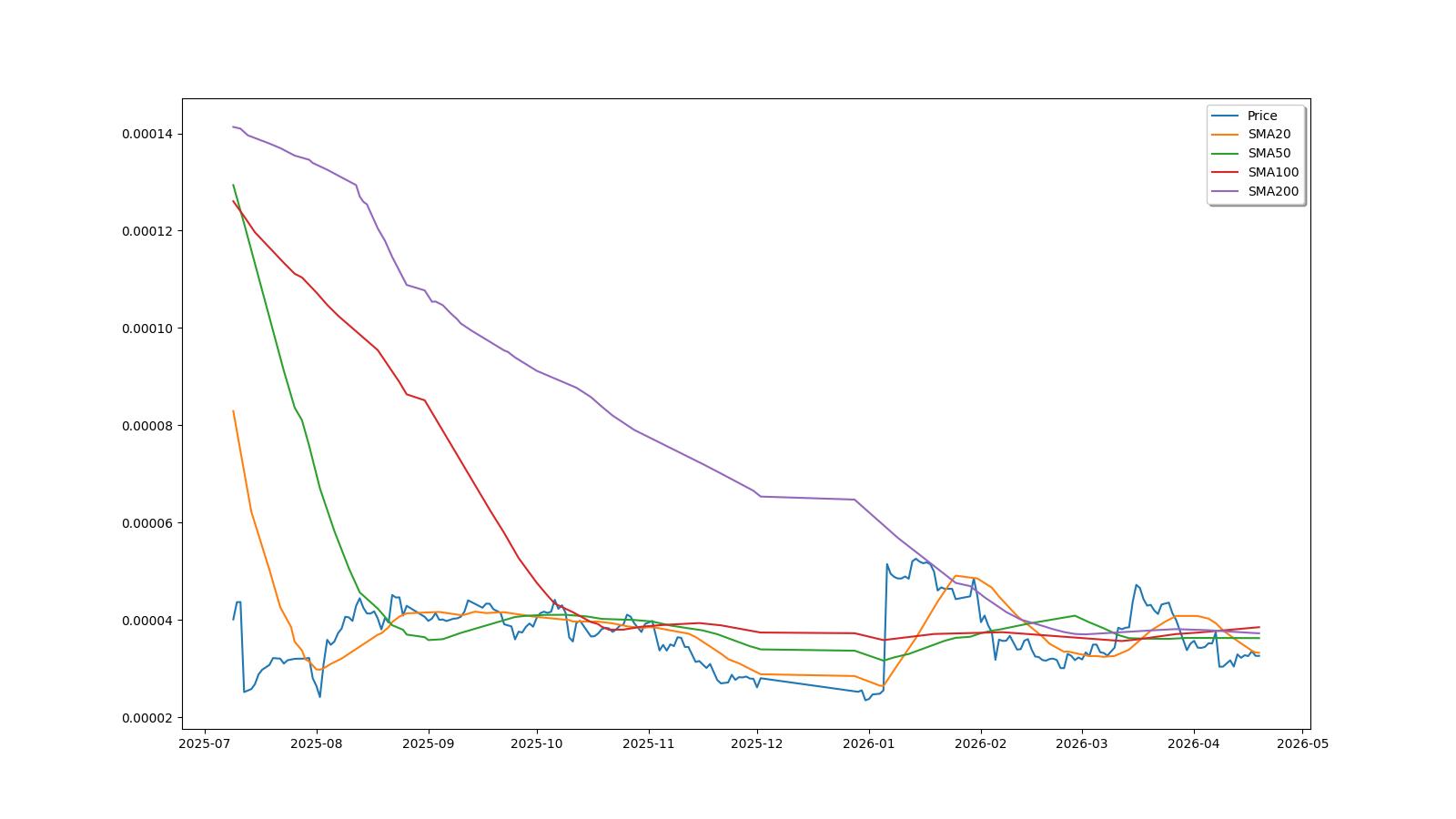 XToken Simple Moving Averages