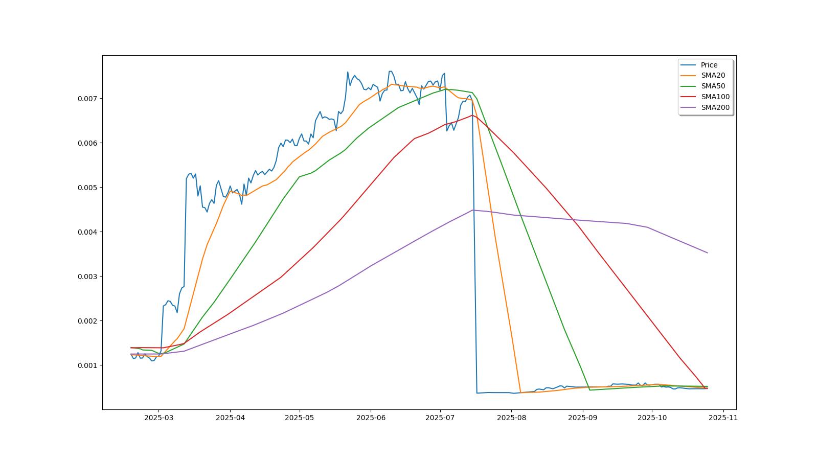 XTRABYTES Simple Moving Averages