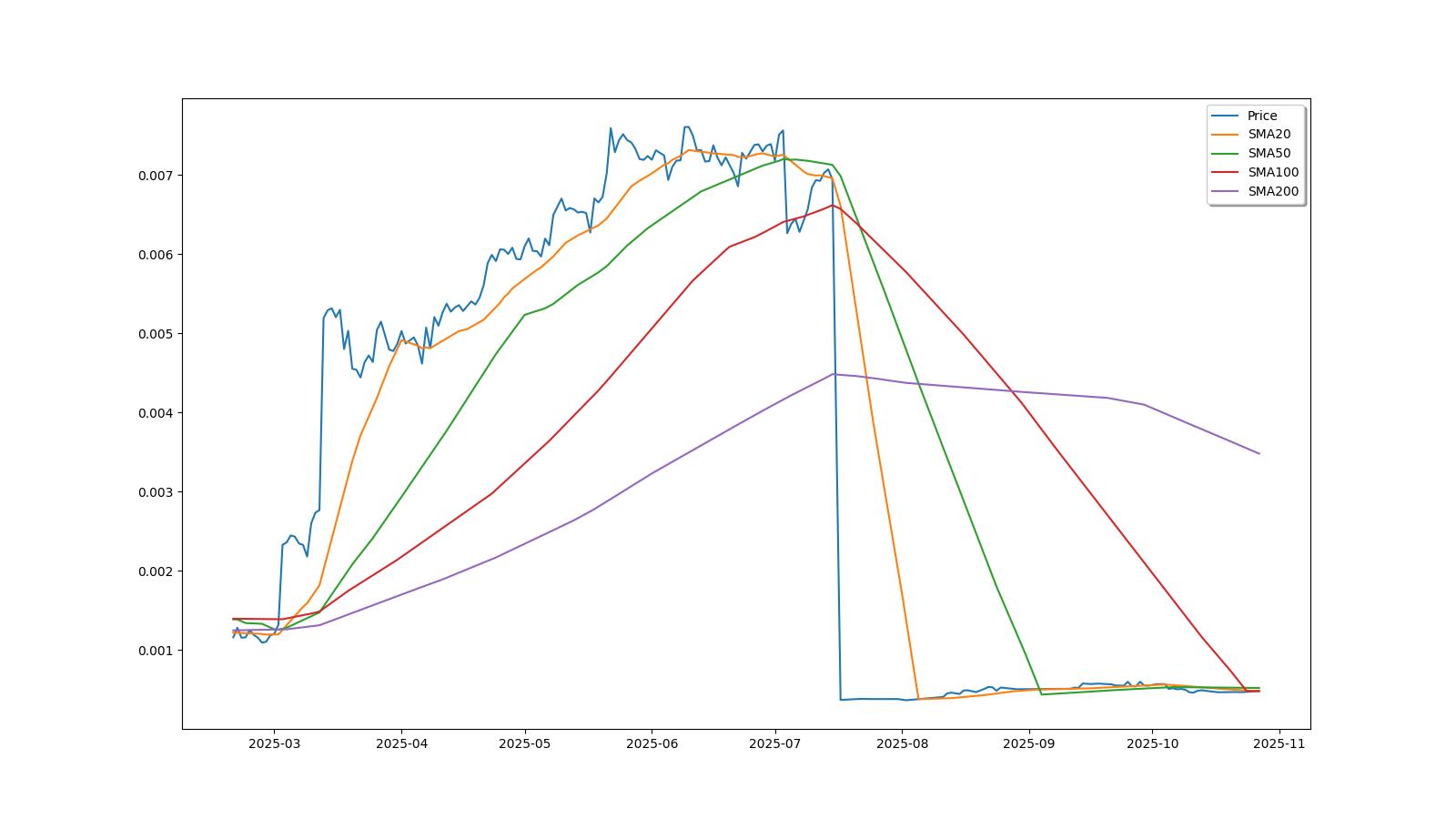 XTRABYTES Simple Moving Averages