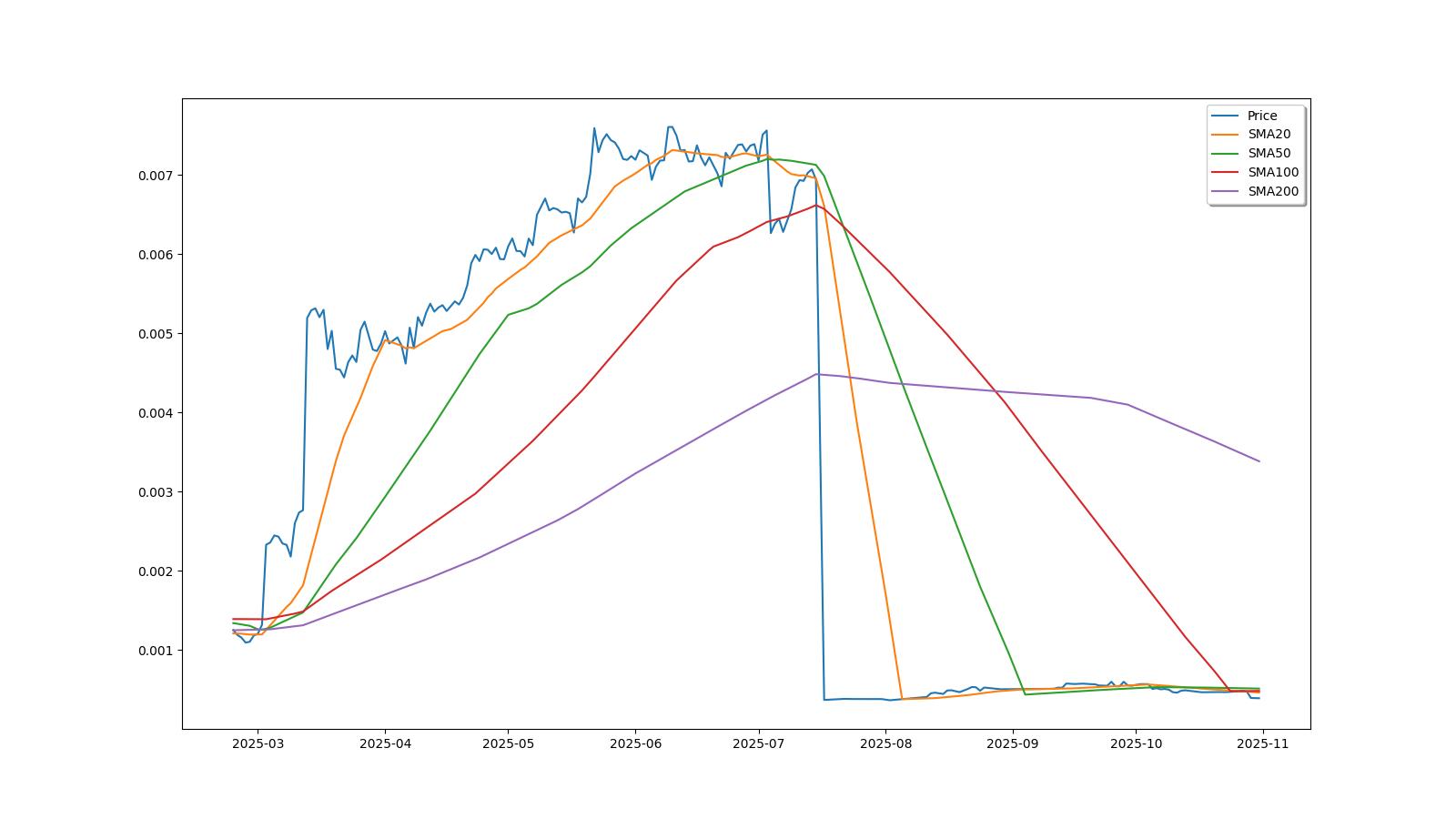 XTRABYTES Simple Moving Averages