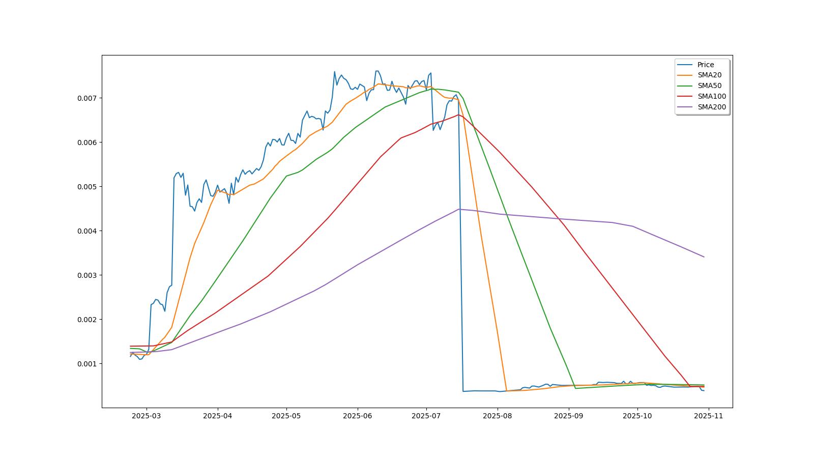 XTRABYTES Simple Moving Averages