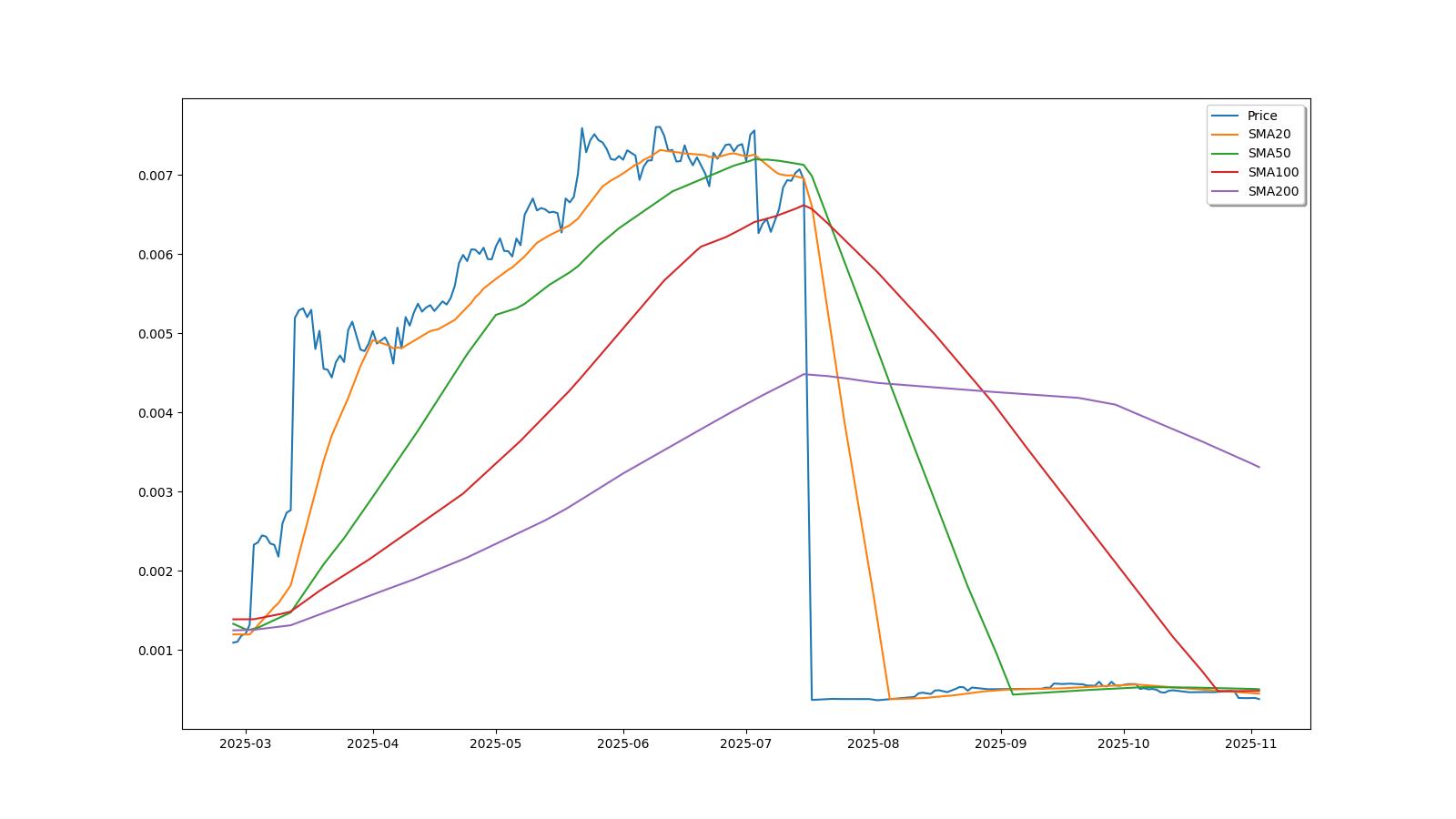 XTRABYTES Simple Moving Averages