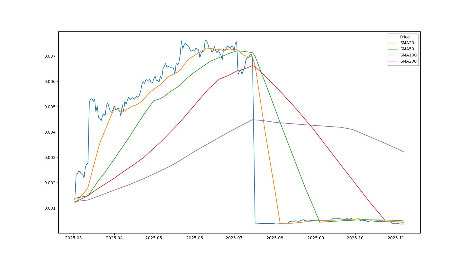 XTRABYTES Simple Moving Averages
