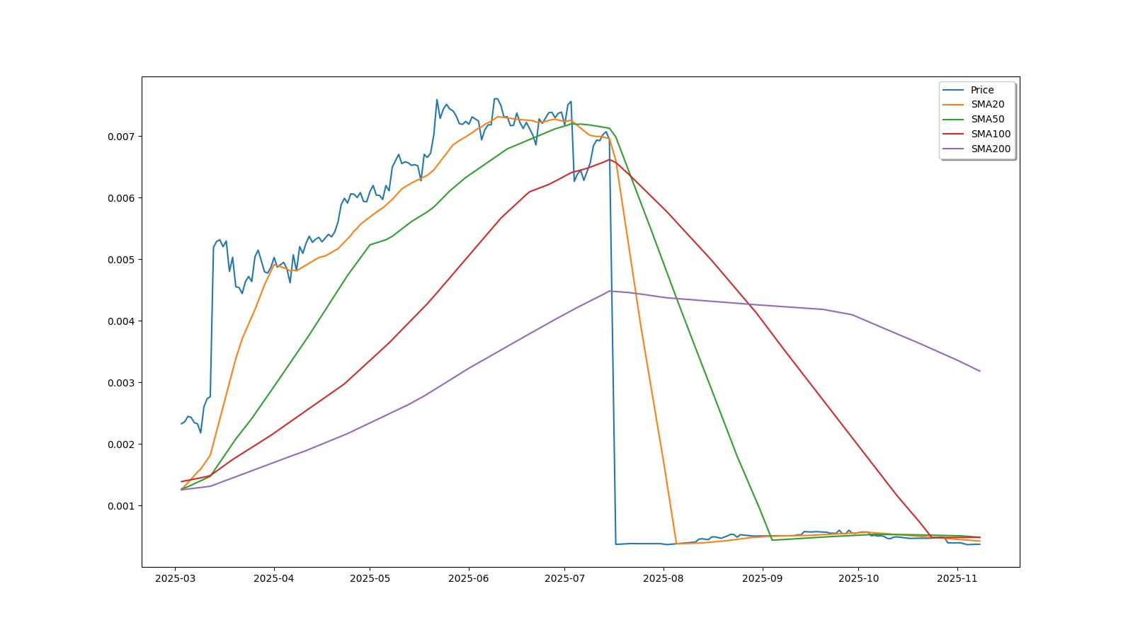 XTRABYTES Simple Moving Averages