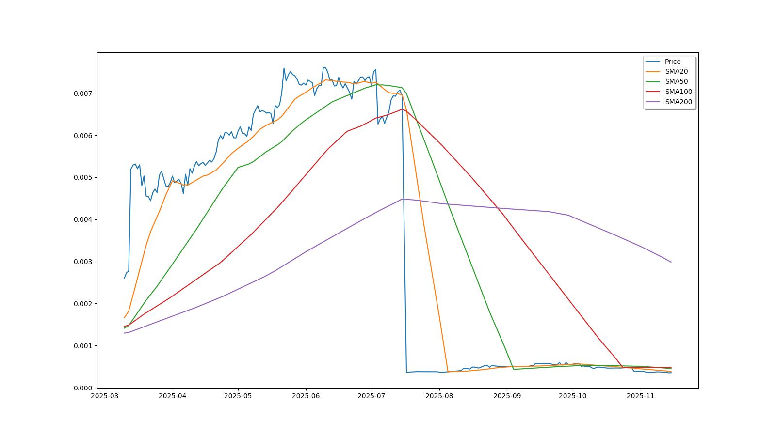 XTRABYTES Simple Moving Averages