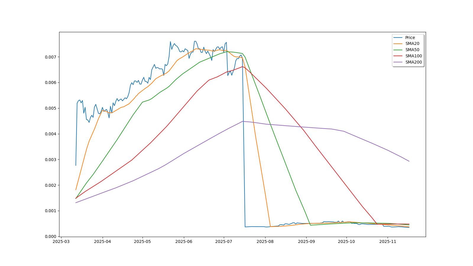 XTRABYTES Simple Moving Averages