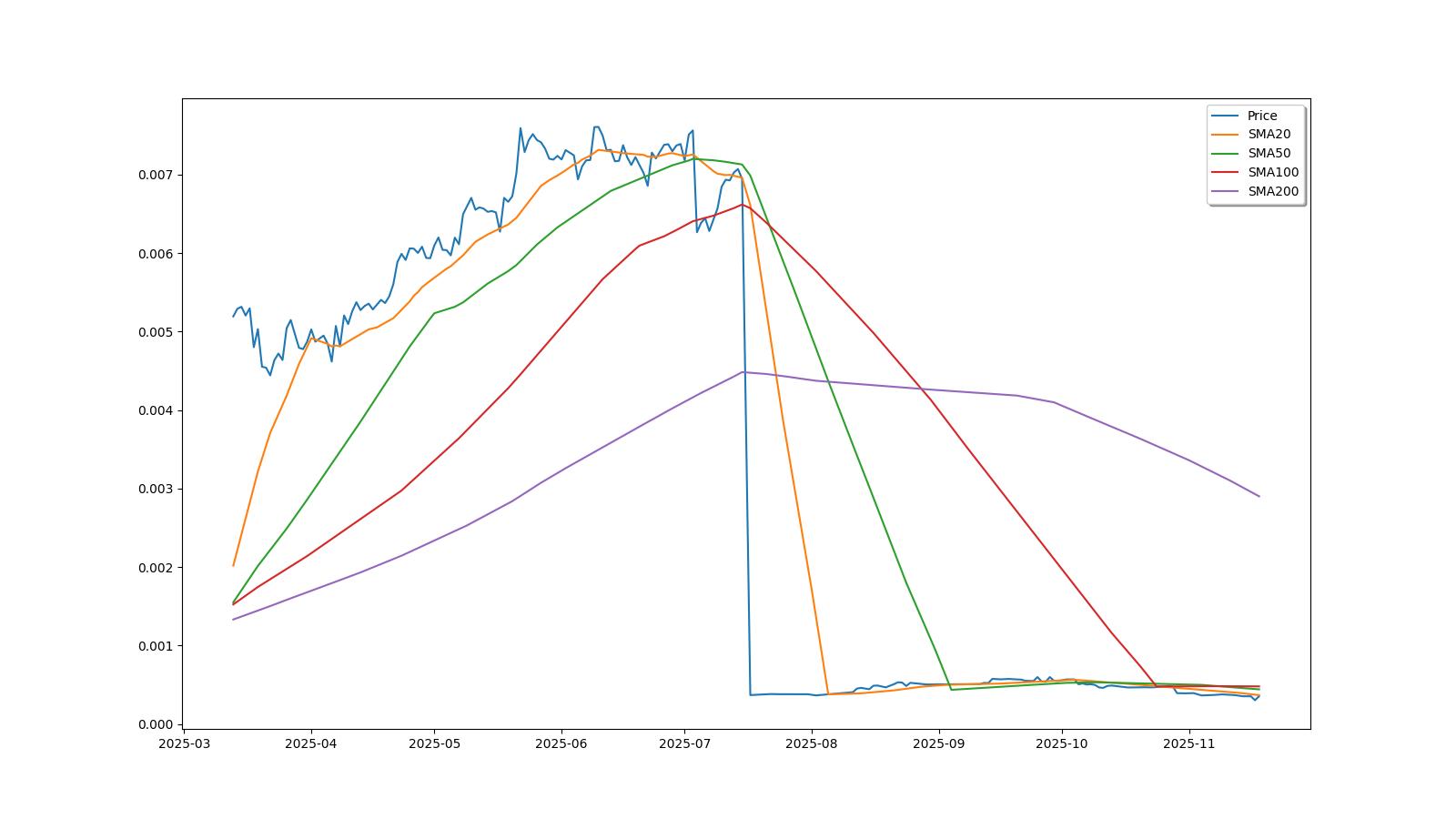 XTRABYTES Simple Moving Averages