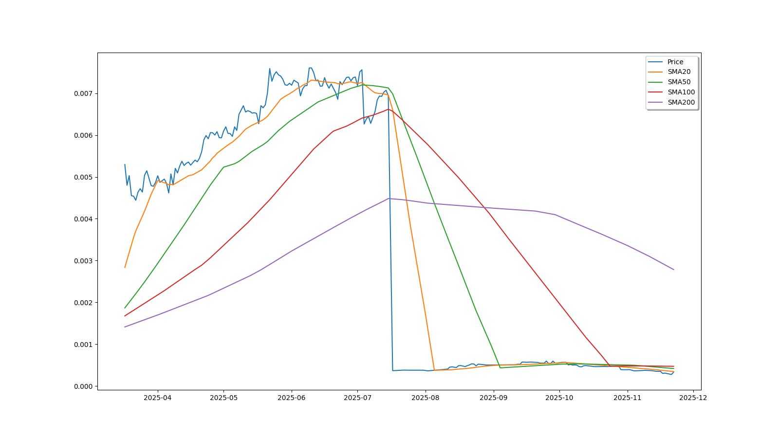 XTRABYTES Simple Moving Averages