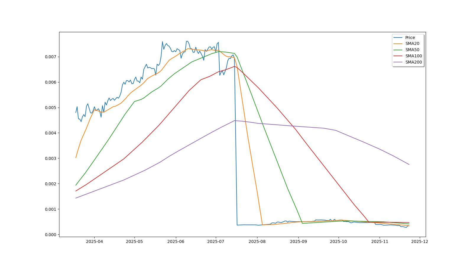 XTRABYTES Simple Moving Averages