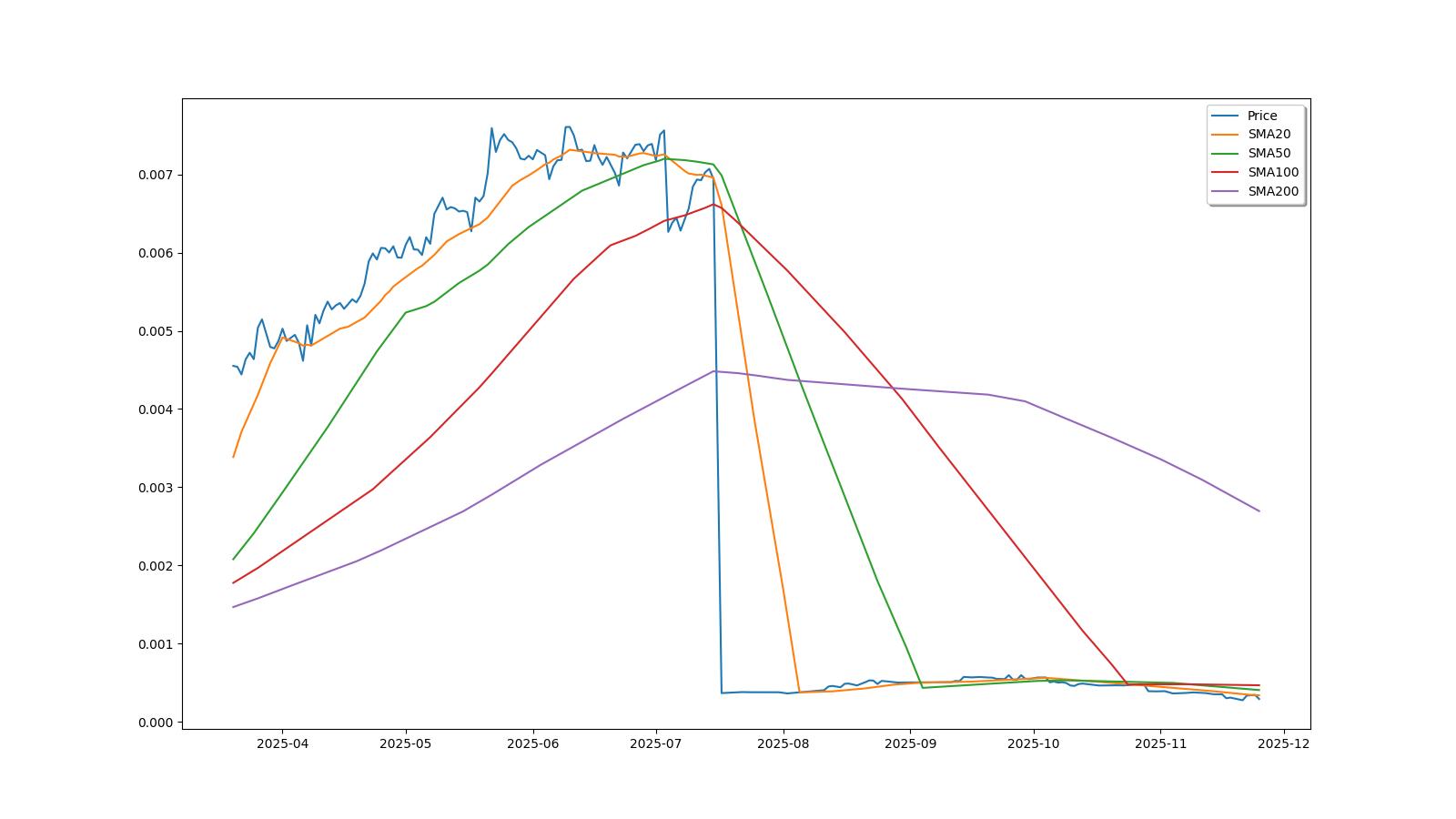 XTRABYTES Simple Moving Averages