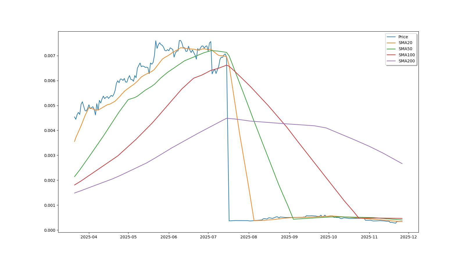 XTRABYTES Simple Moving Averages