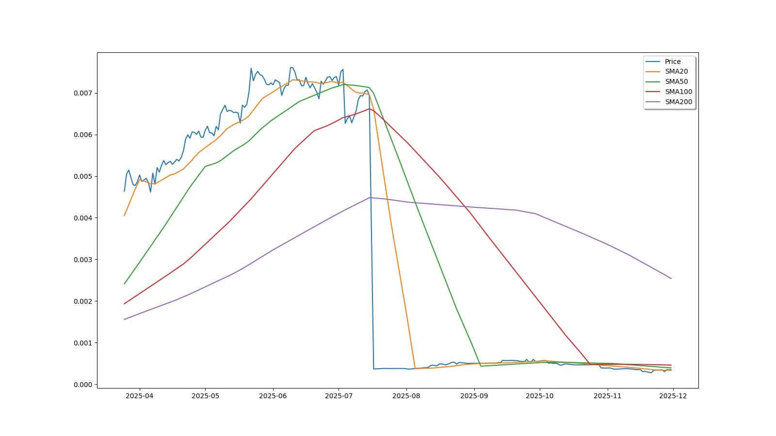 XTRABYTES Simple Moving Averages