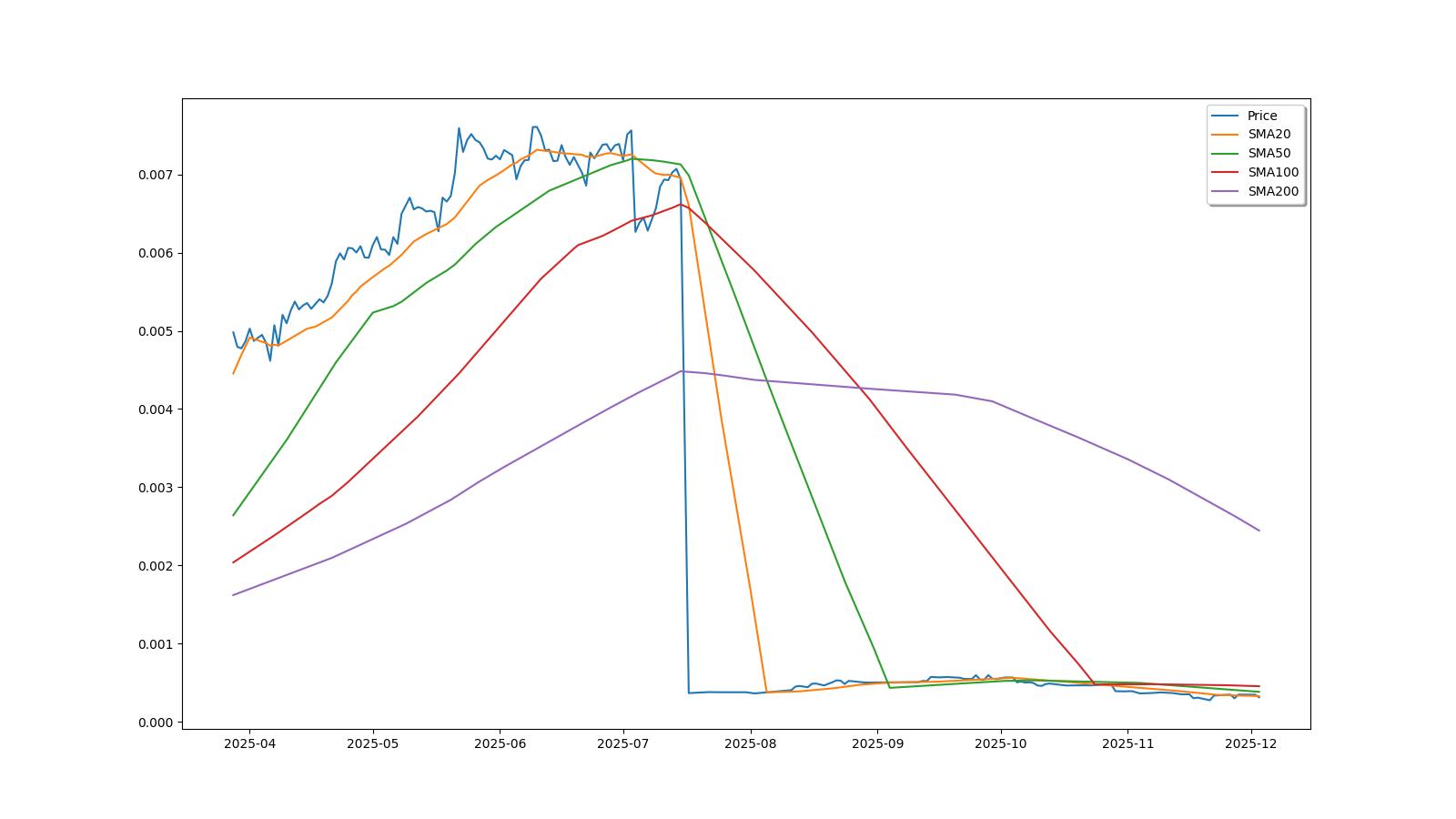 XTRABYTES Simple Moving Averages
