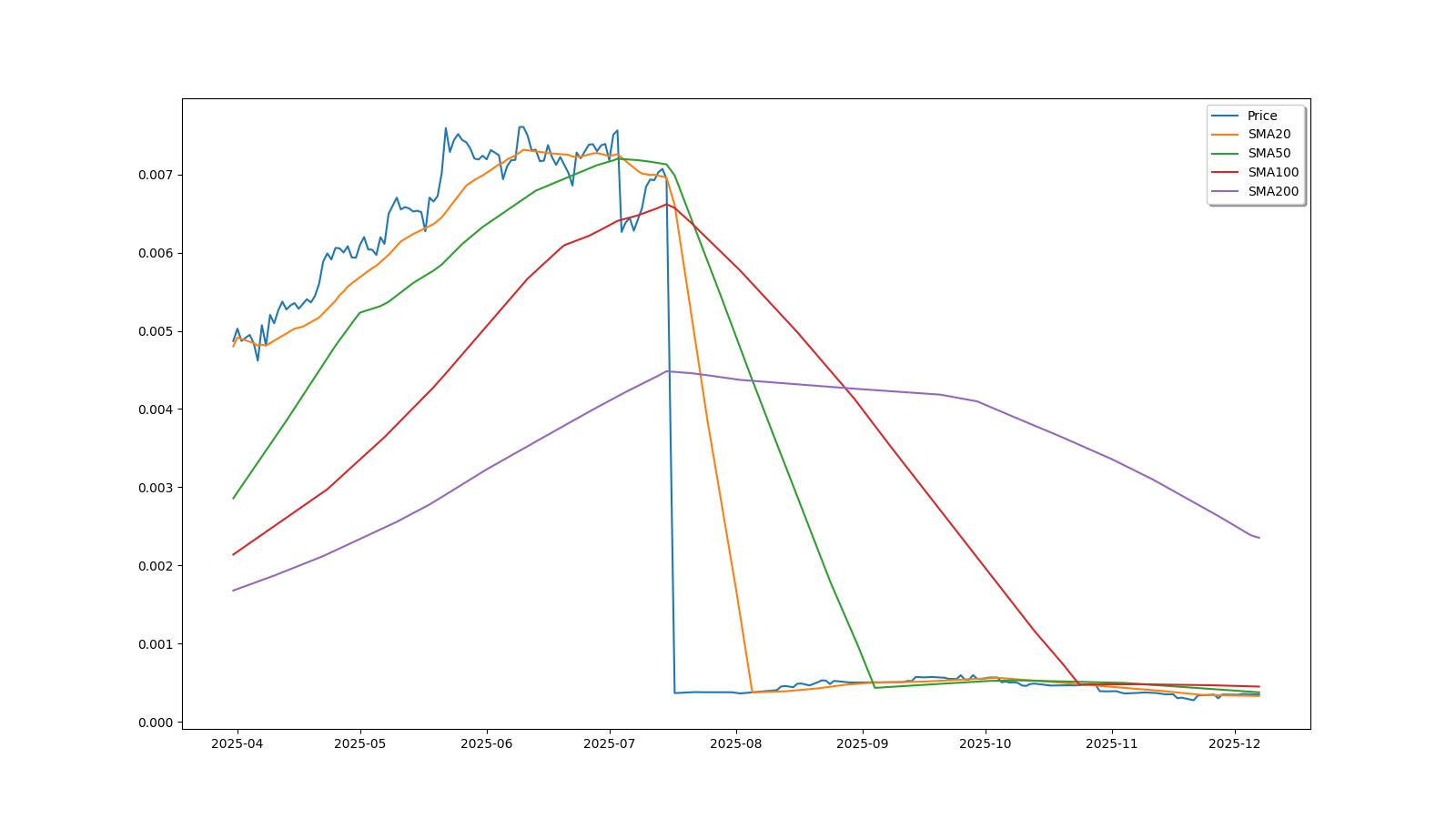 XTRABYTES Simple Moving Averages