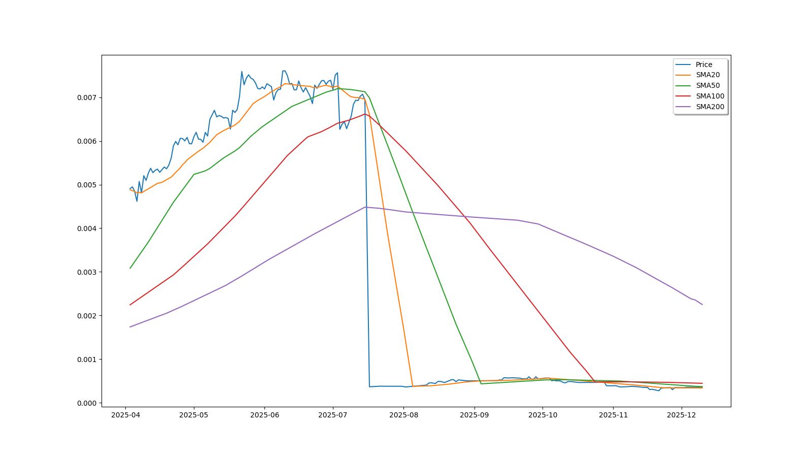XTRABYTES Simple Moving Averages
