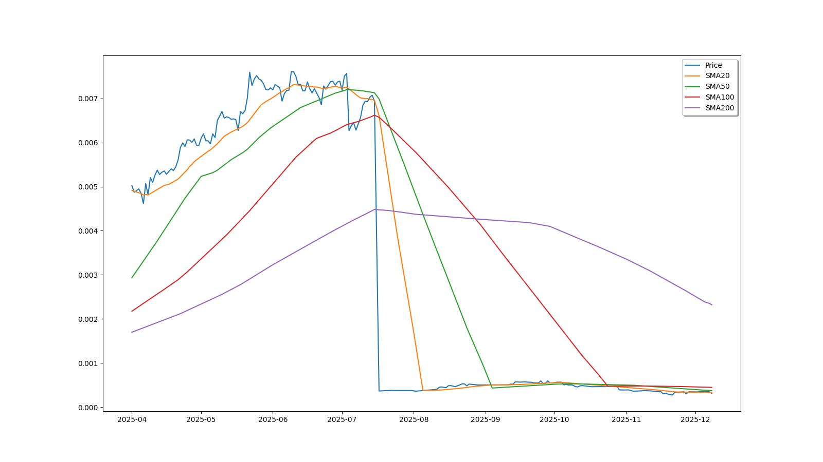 XTRABYTES Simple Moving Averages